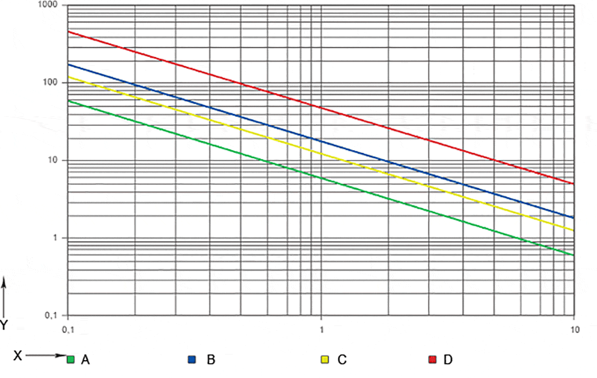 drylin® R lineær rund føring - Teknisk information